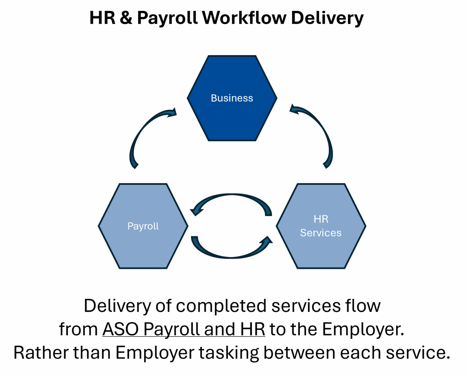 Performance ASO Business Value – Performance Pay